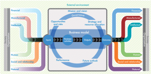 Six Capitals Framework – KennisActieProgramma
